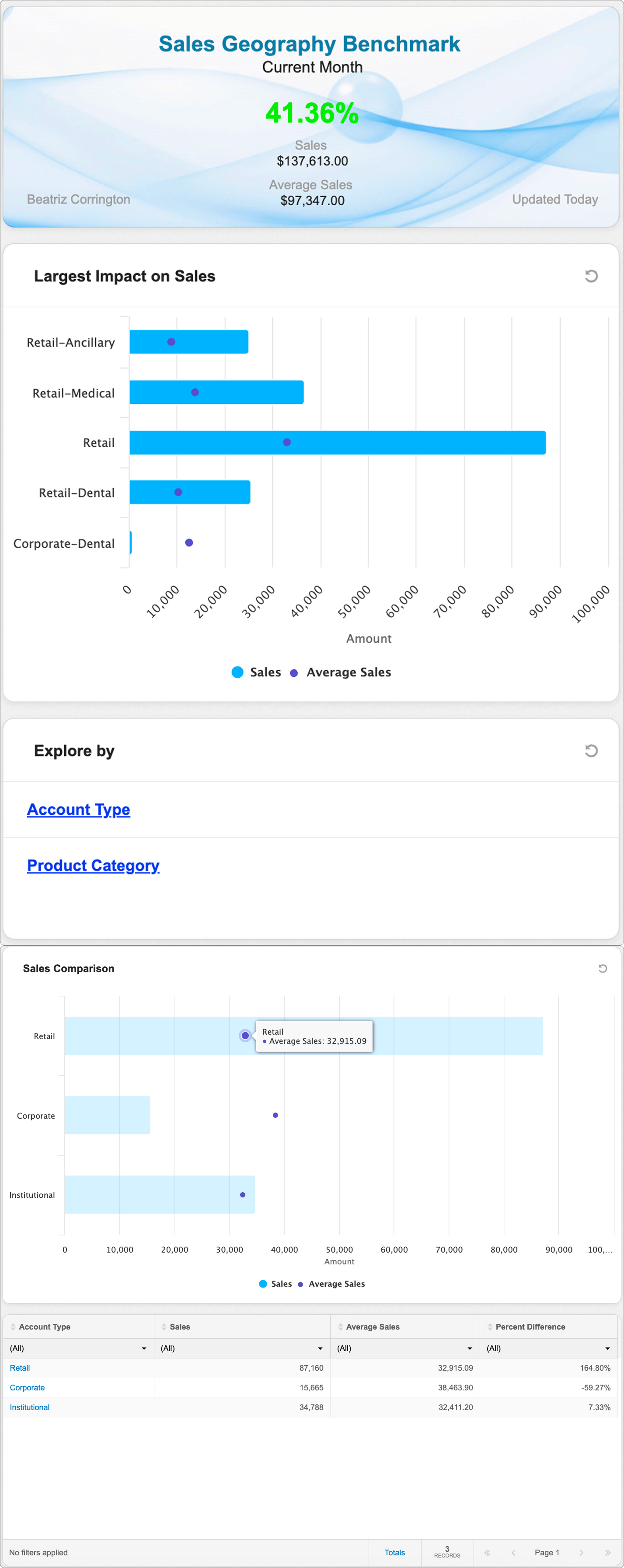 Sales Comparison (Geography Average Benchmark) - Optymyze Apps