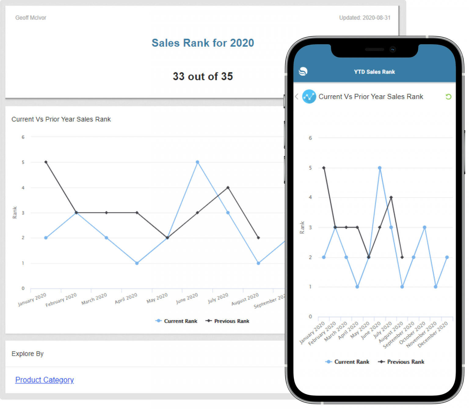 YTD Sales Rank - Optymyze Apps